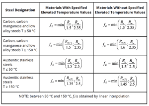 Comparison of PD 5500, EN 13445, ASME VIII Div 1 & ASME VIII Div 2