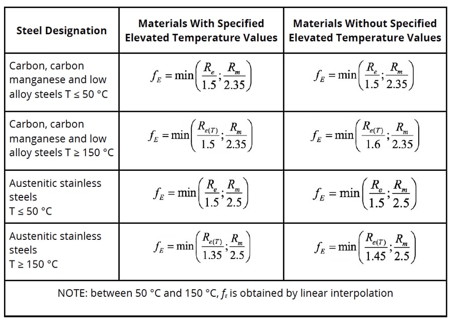 Comparison of PD 5500, EN 13445, ASME VIII Div 1 & ASME VIII Div 2