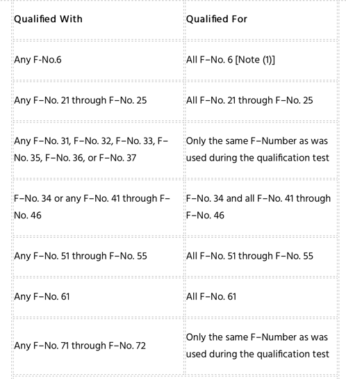 ASME Weld Number Tables – P number base & F number filler
