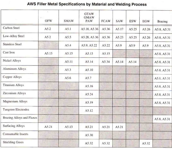 4 Key Steps to Match a Metal Filler to A Base Metal - Welding