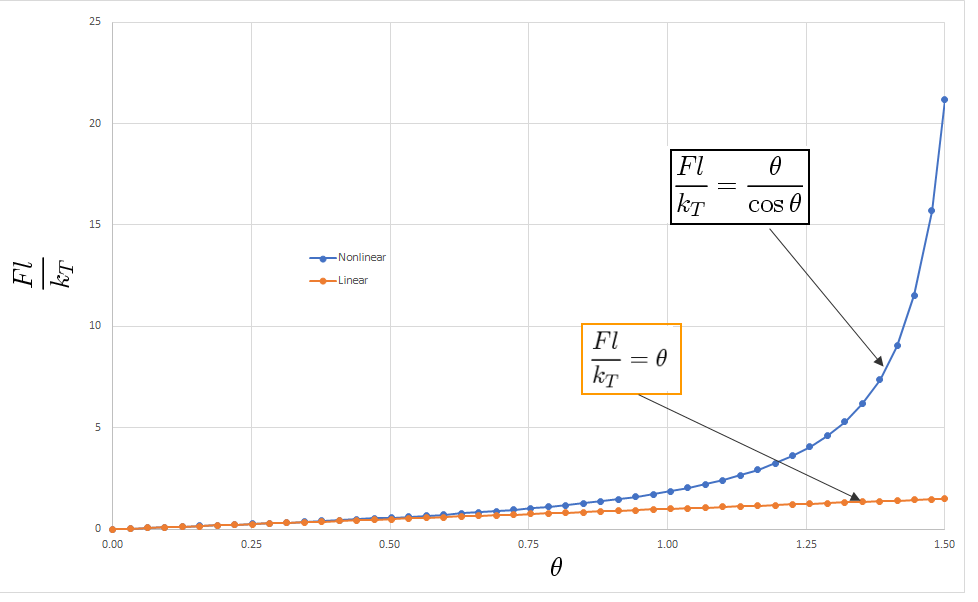 Finite Element Analysis: A Look at Linear vs Nonlinear